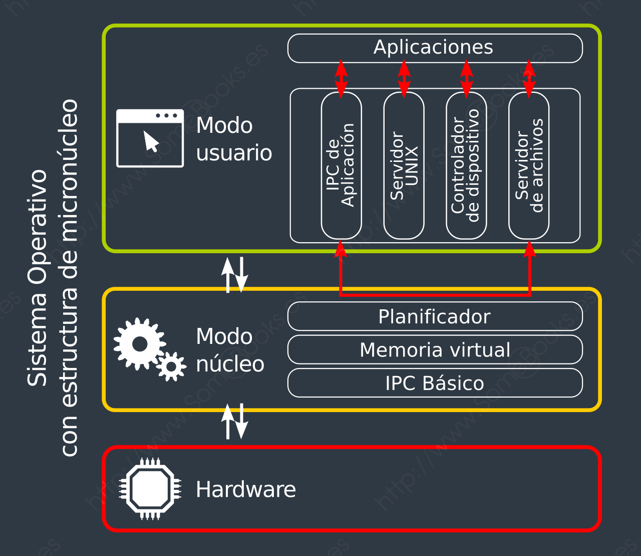 Capítulo 4: Elementos y estructura del sistema operativo. Procesos - Página 3 de 9 - SomeBooks.es
